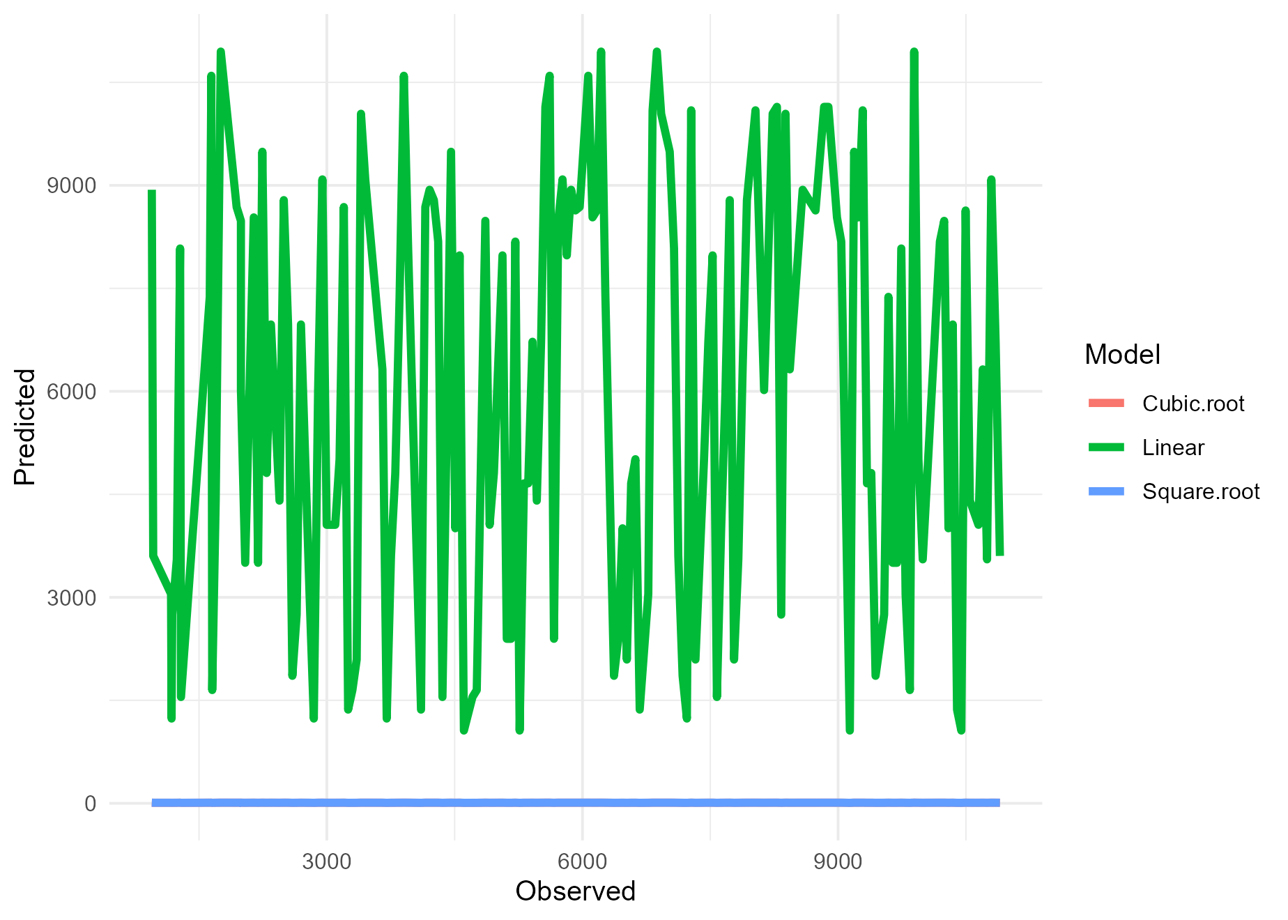 Linear Model And Transformations R bloggers